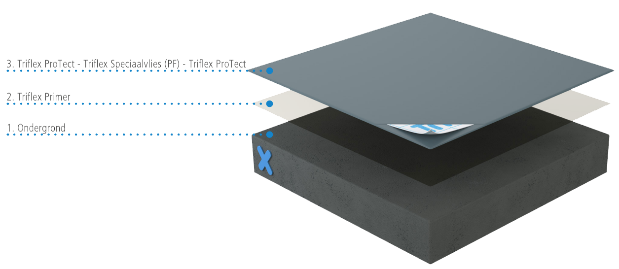 Triflex ProTect systeem, standaard | Triflex Nederland